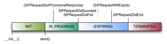 SipCoreApiDocumentation - SIP SIMPLE Client SDK - AG Projects