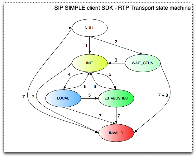 Sipcoreapidocumentation Sip Simple Client Sdk Ag Projects
