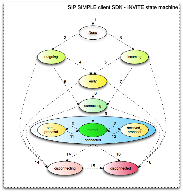 SipMiddlewareApi - SIP SIMPLE Client SDK - AG Projects